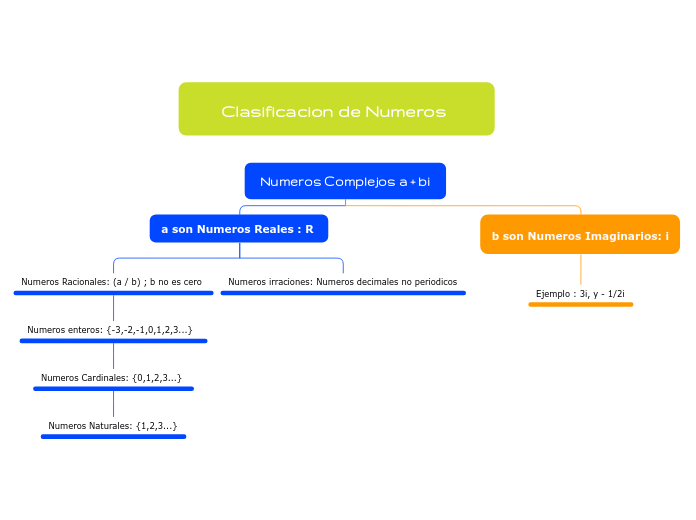 Numeros Complejos a + bi - Mind Map